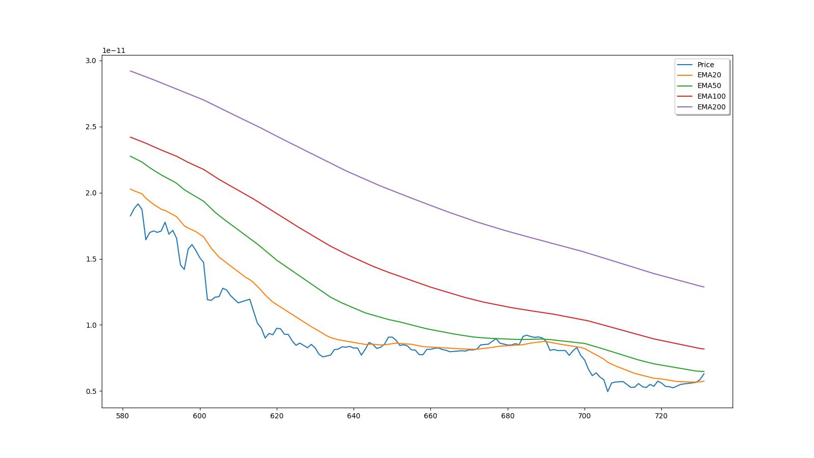 Wolverinu Exponential Moving Averages