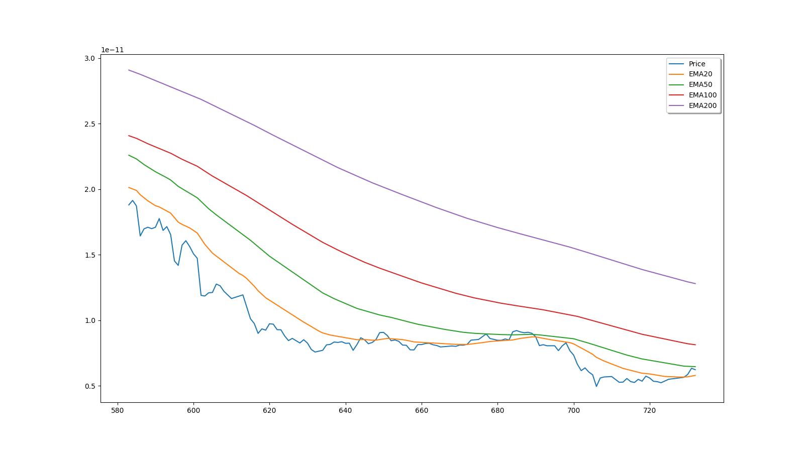 Wolverinu Exponential Moving Averages