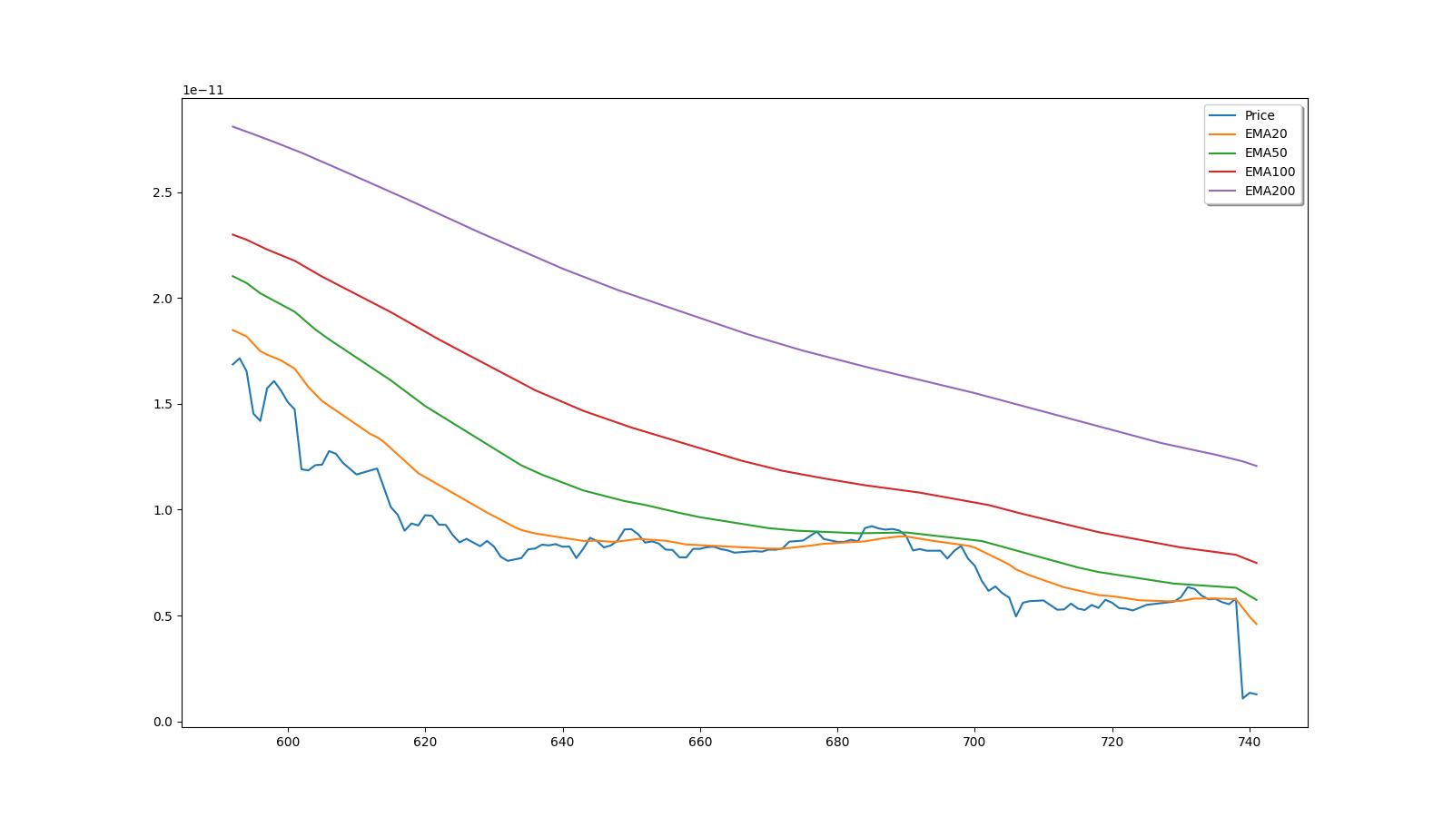 Wolverinu Exponential Moving Averages