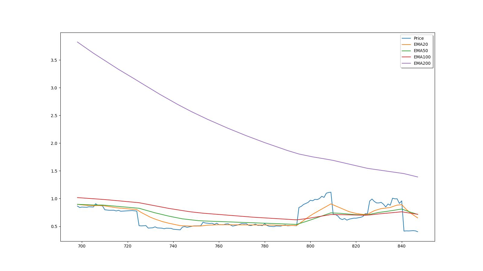 Wolves of Wall Street Exponential Moving Averages