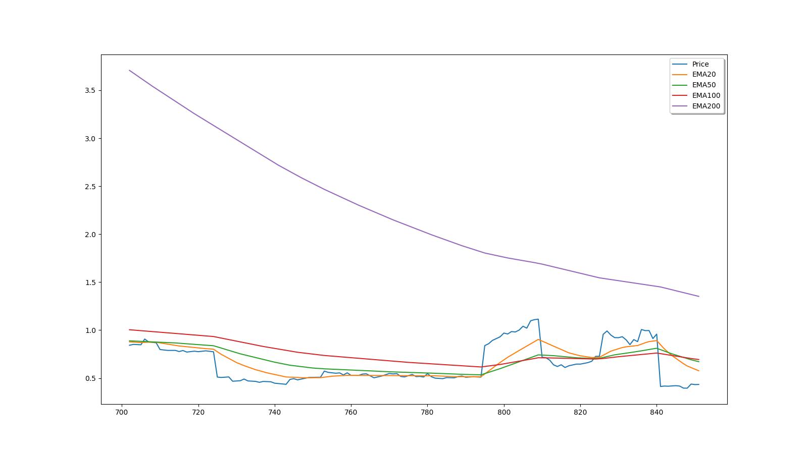 Wolves of Wall Street Exponential Moving Averages