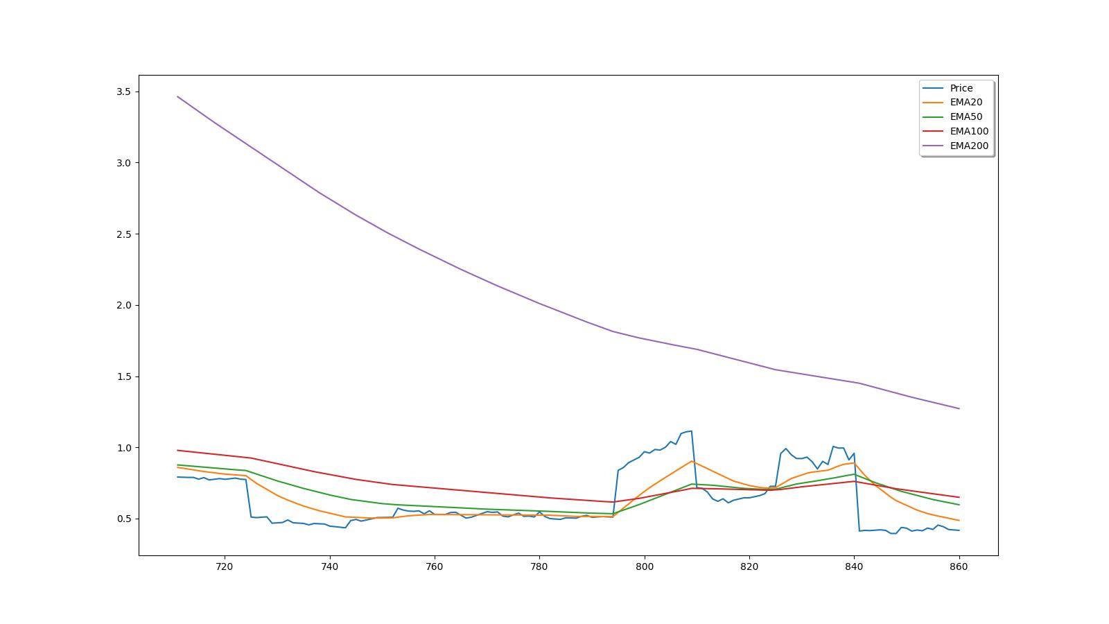 Wolves of Wall Street Exponential Moving Averages