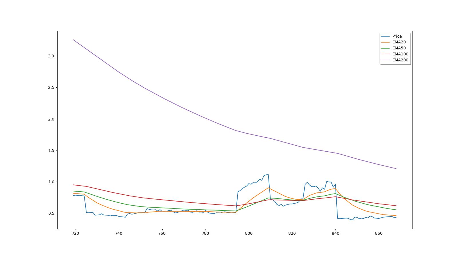 Wolves of Wall Street Exponential Moving Averages