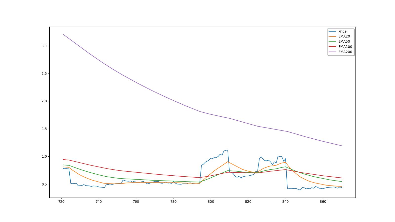 Wolves of Wall Street Exponential Moving Averages