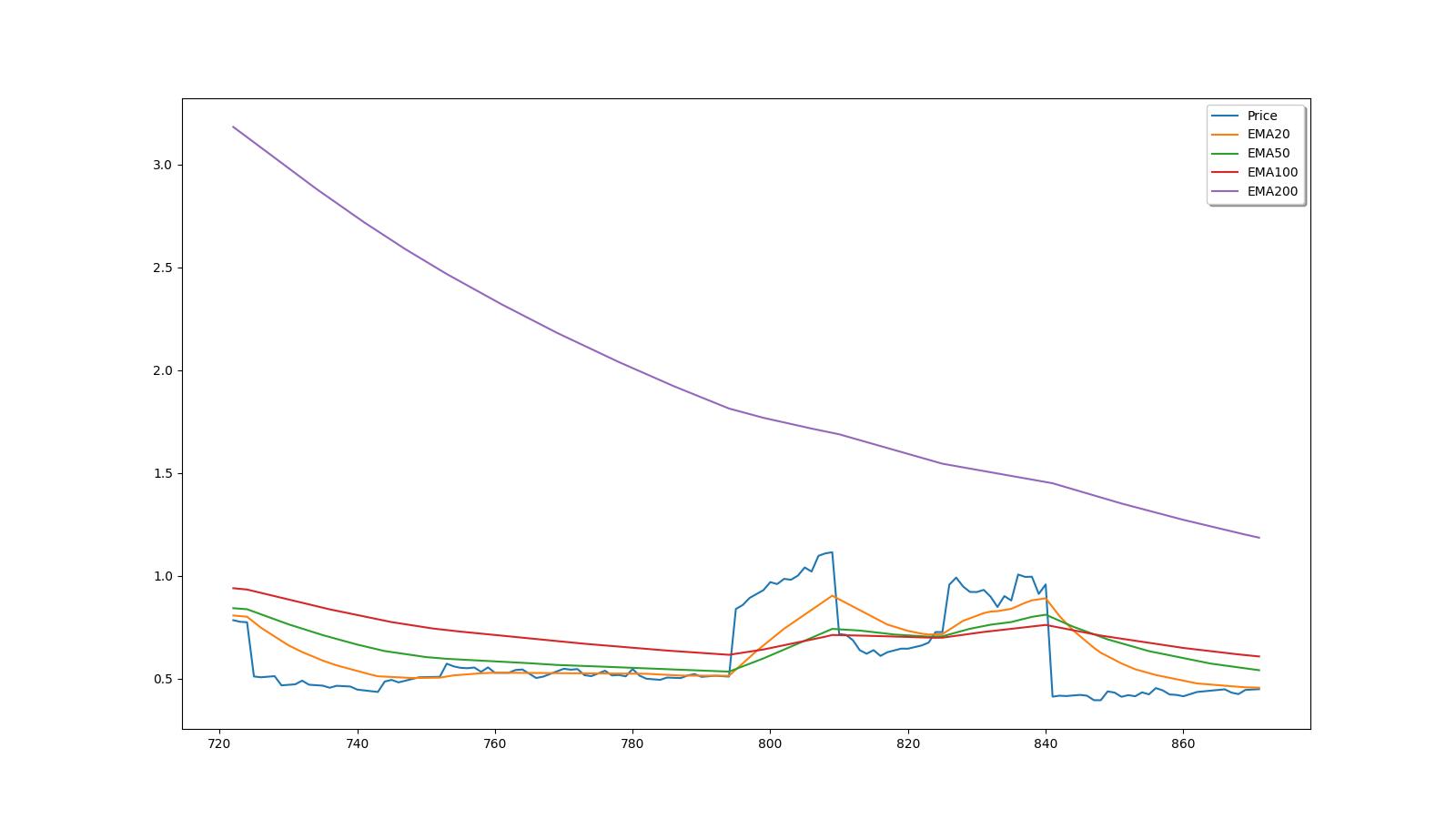 Wolves of Wall Street Exponential Moving Averages