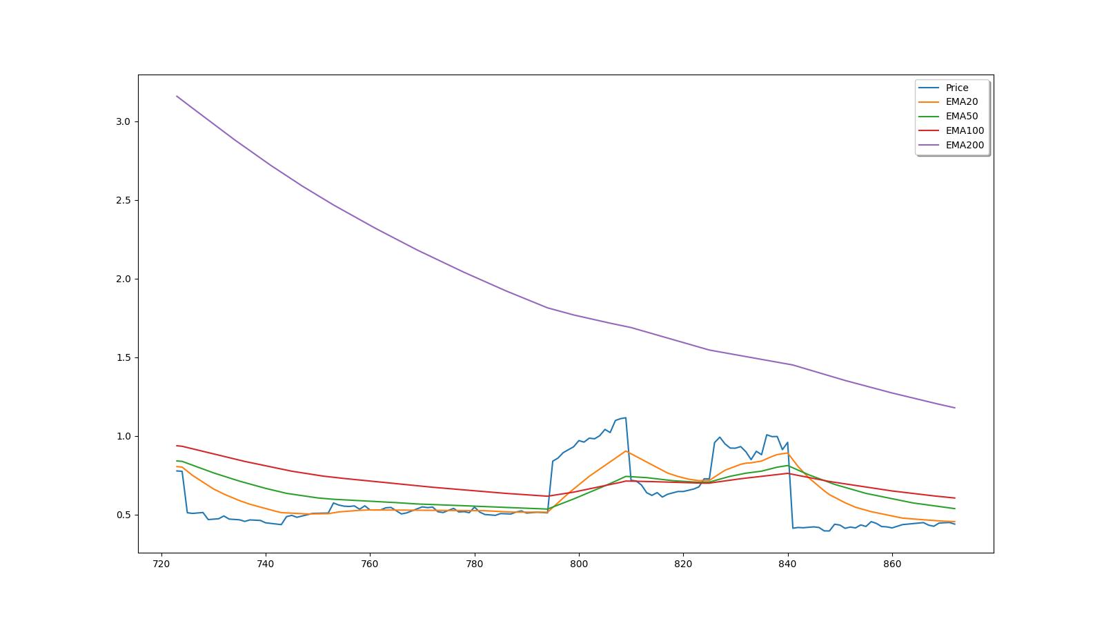 Wolves of Wall Street Exponential Moving Averages