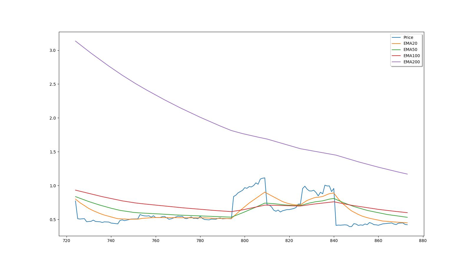 Wolves of Wall Street Exponential Moving Averages
