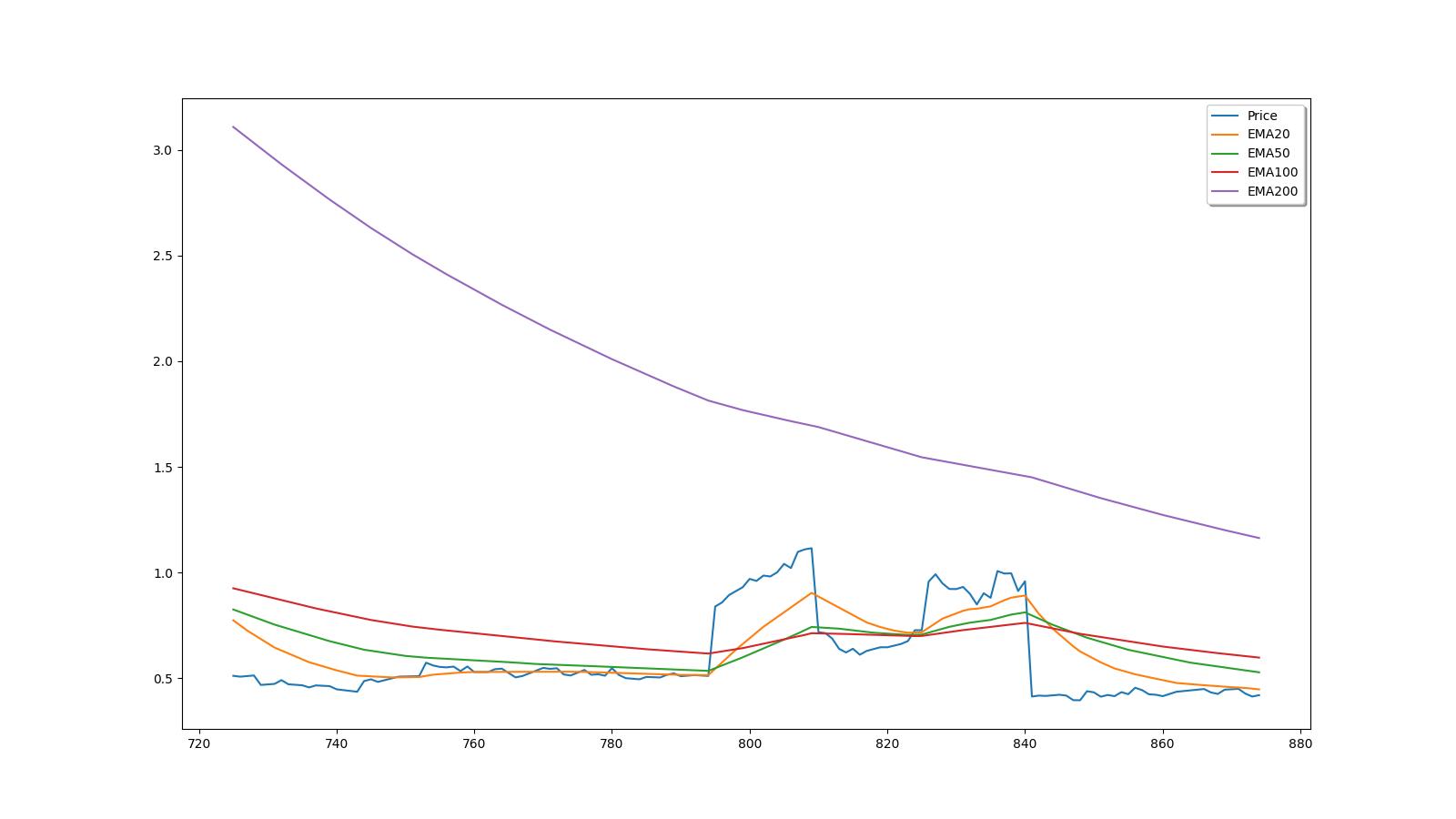 Wolves of Wall Street Exponential Moving Averages