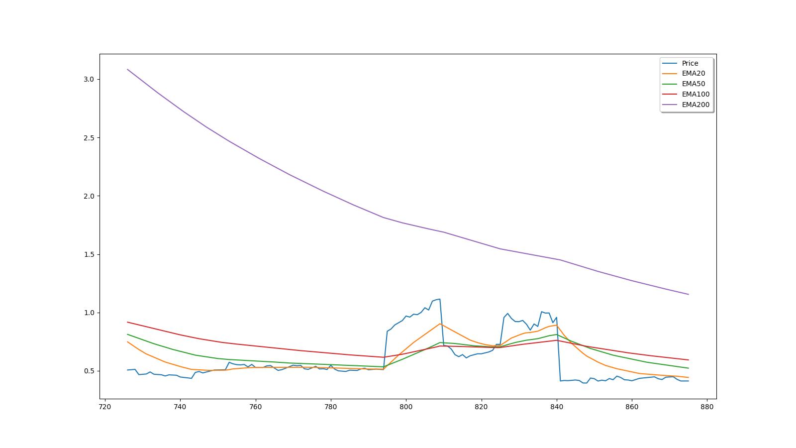 Wolves of Wall Street Exponential Moving Averages