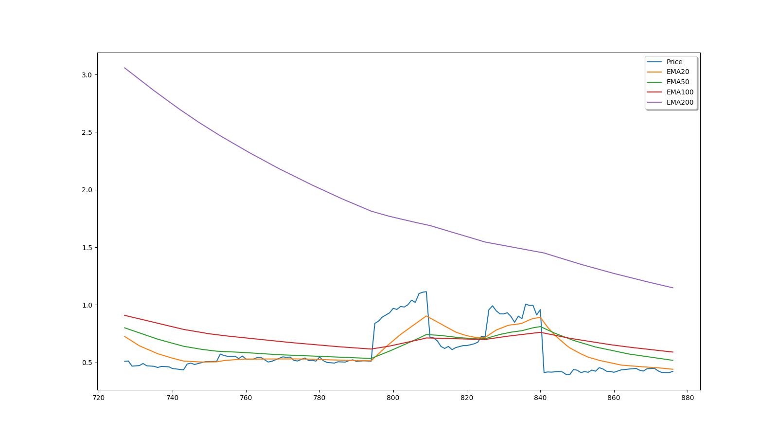 Wolves of Wall Street Exponential Moving Averages
