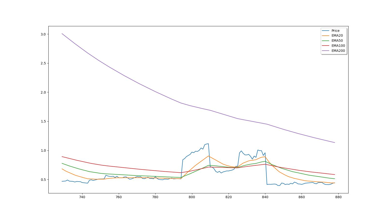 Wolves of Wall Street Exponential Moving Averages
