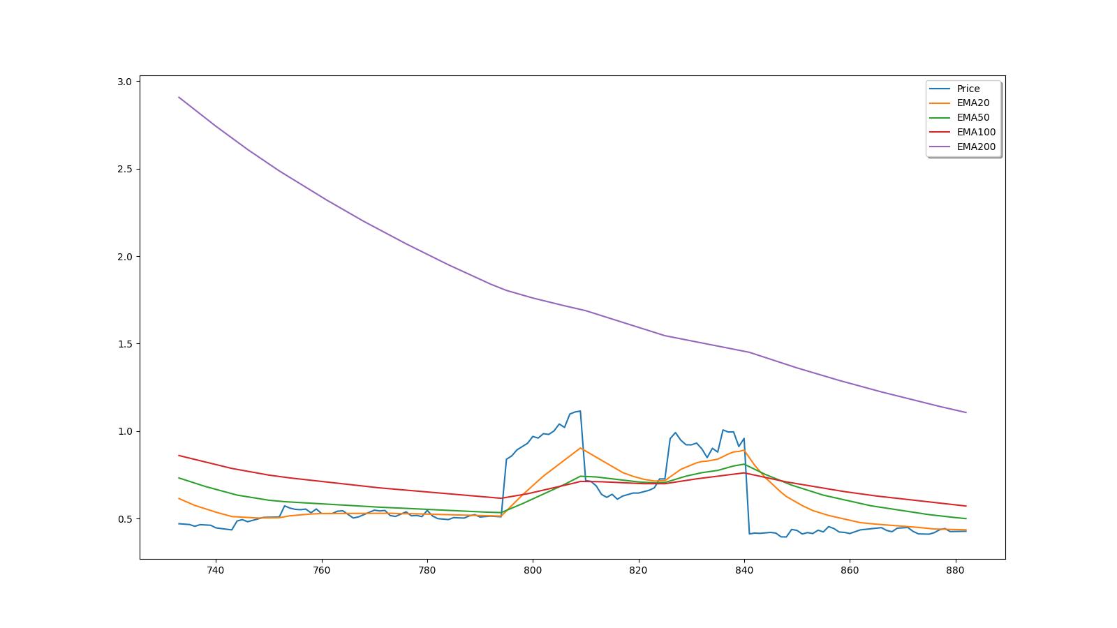 Wolves of Wall Street Exponential Moving Averages