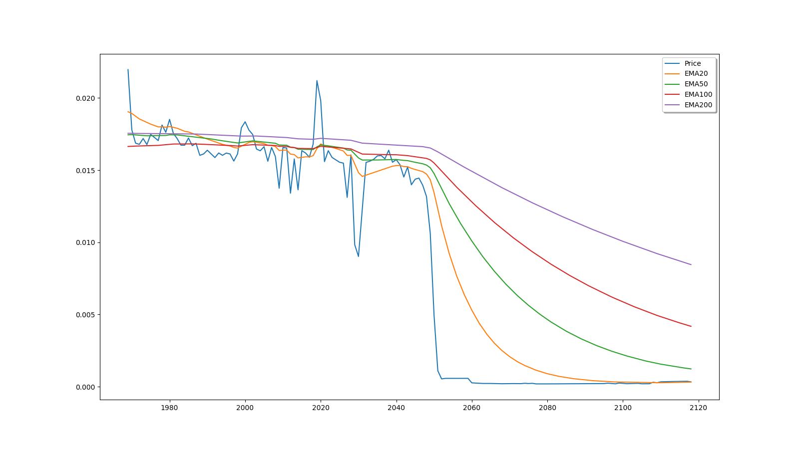 WOM Protocol Exponential Moving Averages