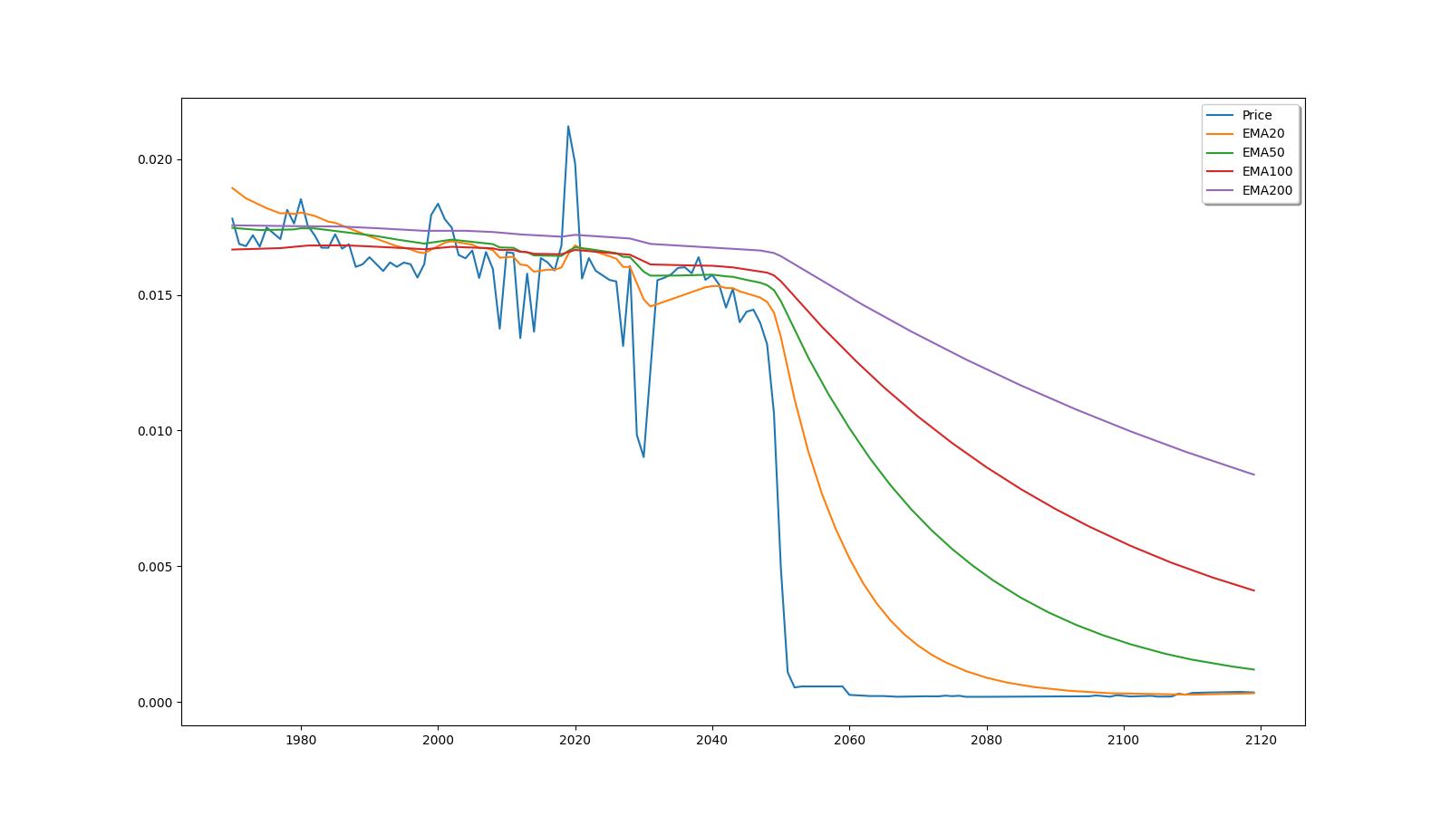 WOM Protocol Exponential Moving Averages