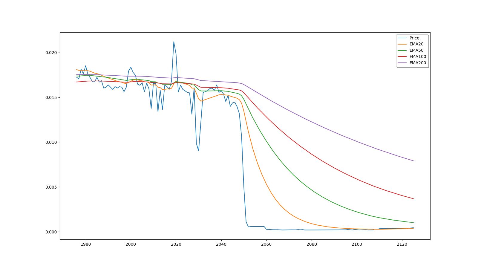 왐토큰 Exponential Moving Averages