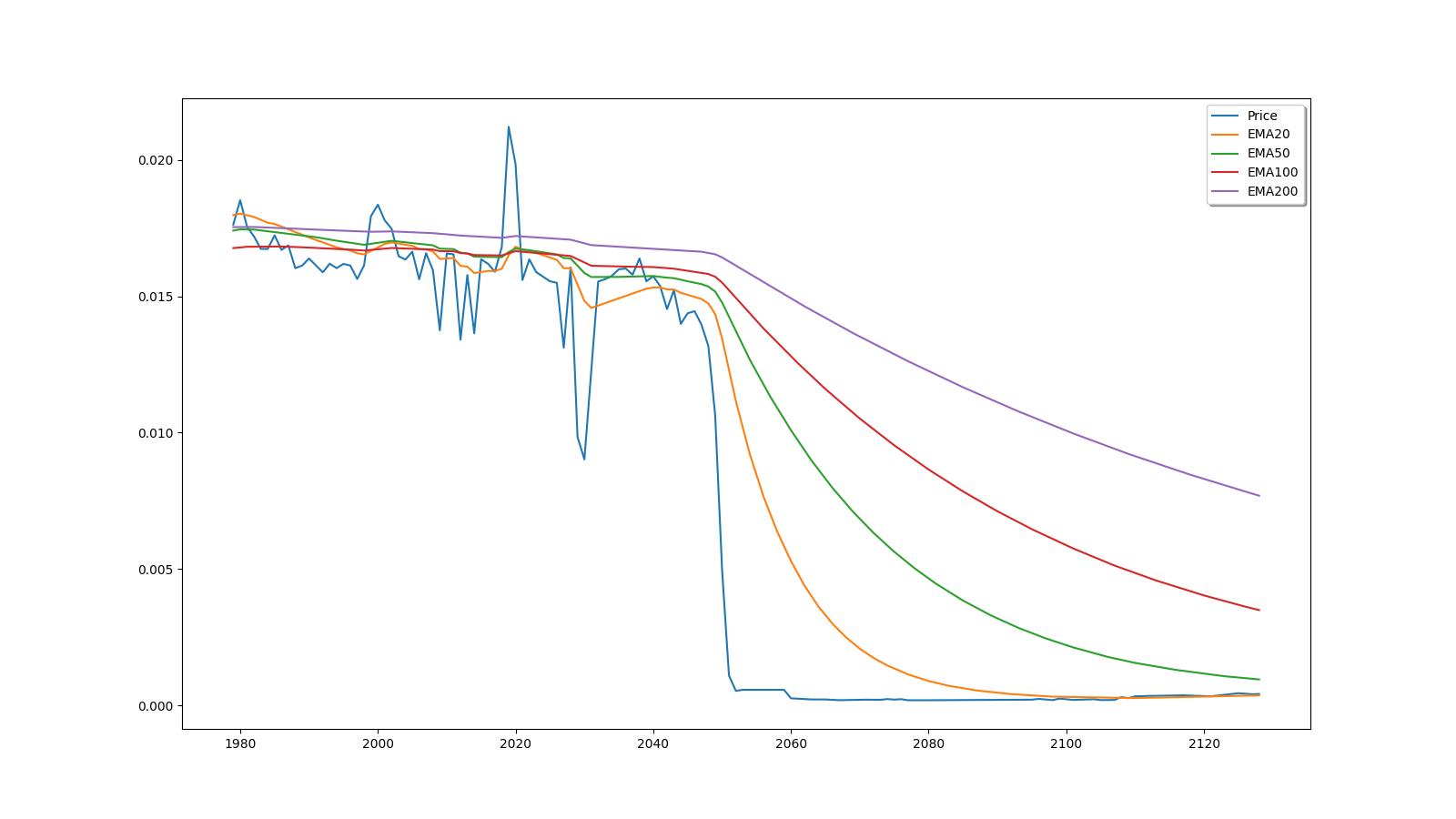 WOM Protocol Exponential Moving Averages