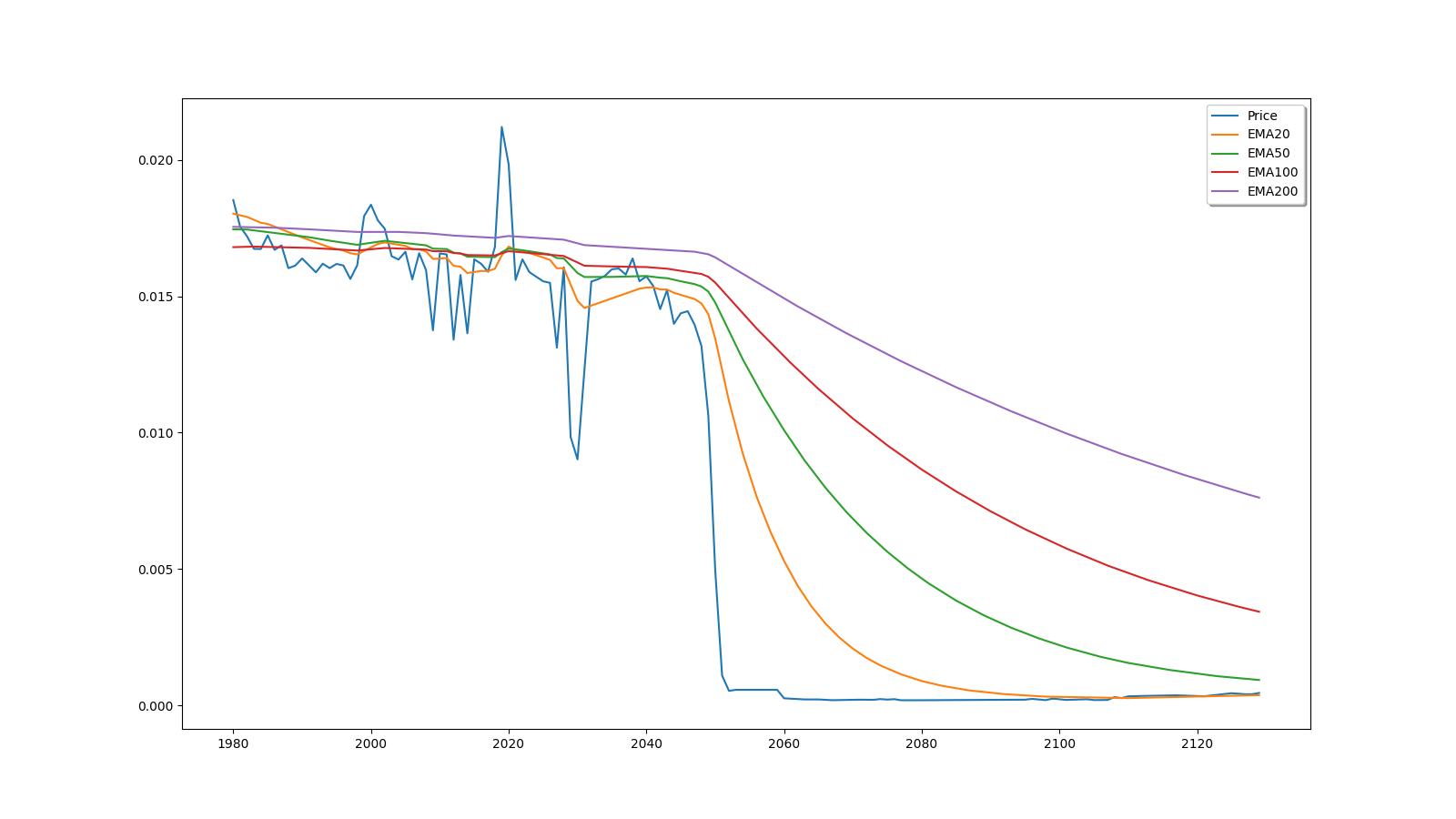 WOM Protocol Exponential Moving Averages