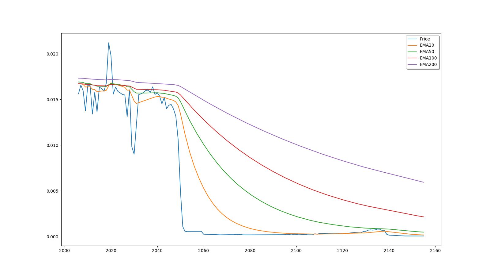 WOM Protocol Exponential Moving Averages