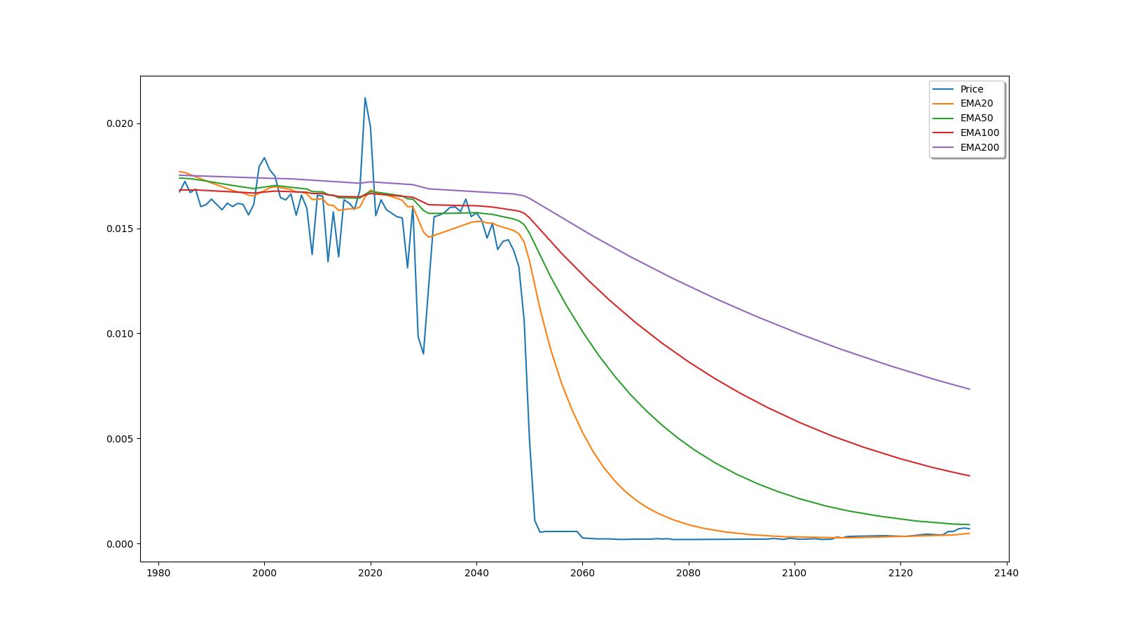 WOM Protocol Exponential Moving Averages