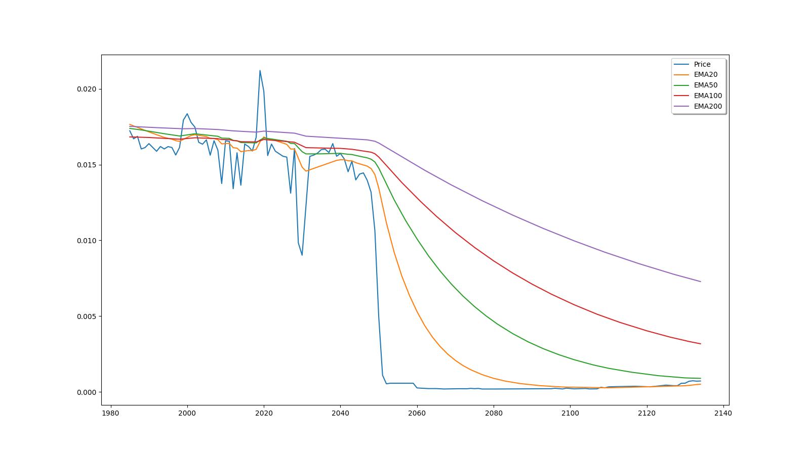 WOM Protocol Exponential Moving Averages