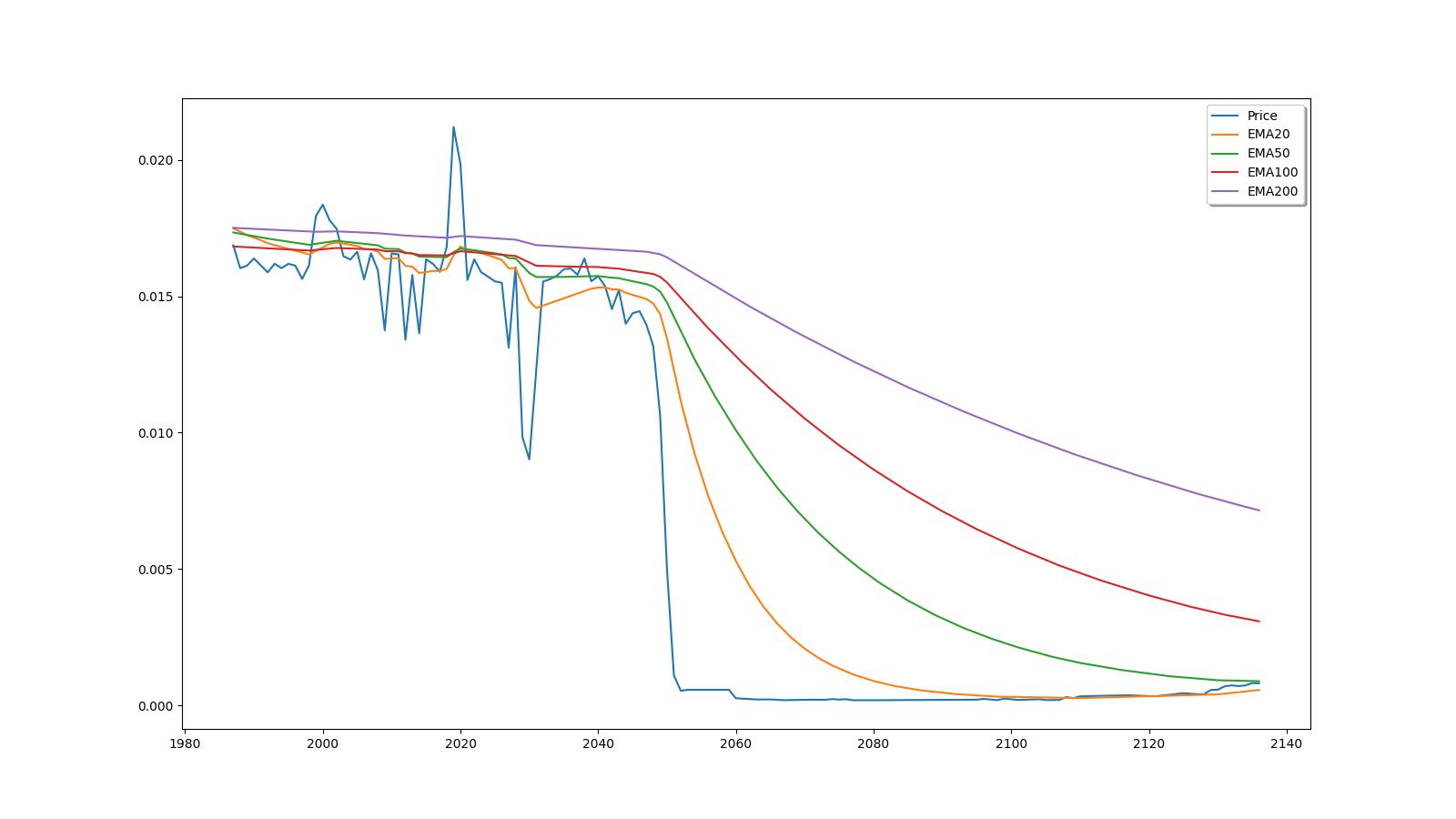 WOM Protocol Exponential Moving Averages