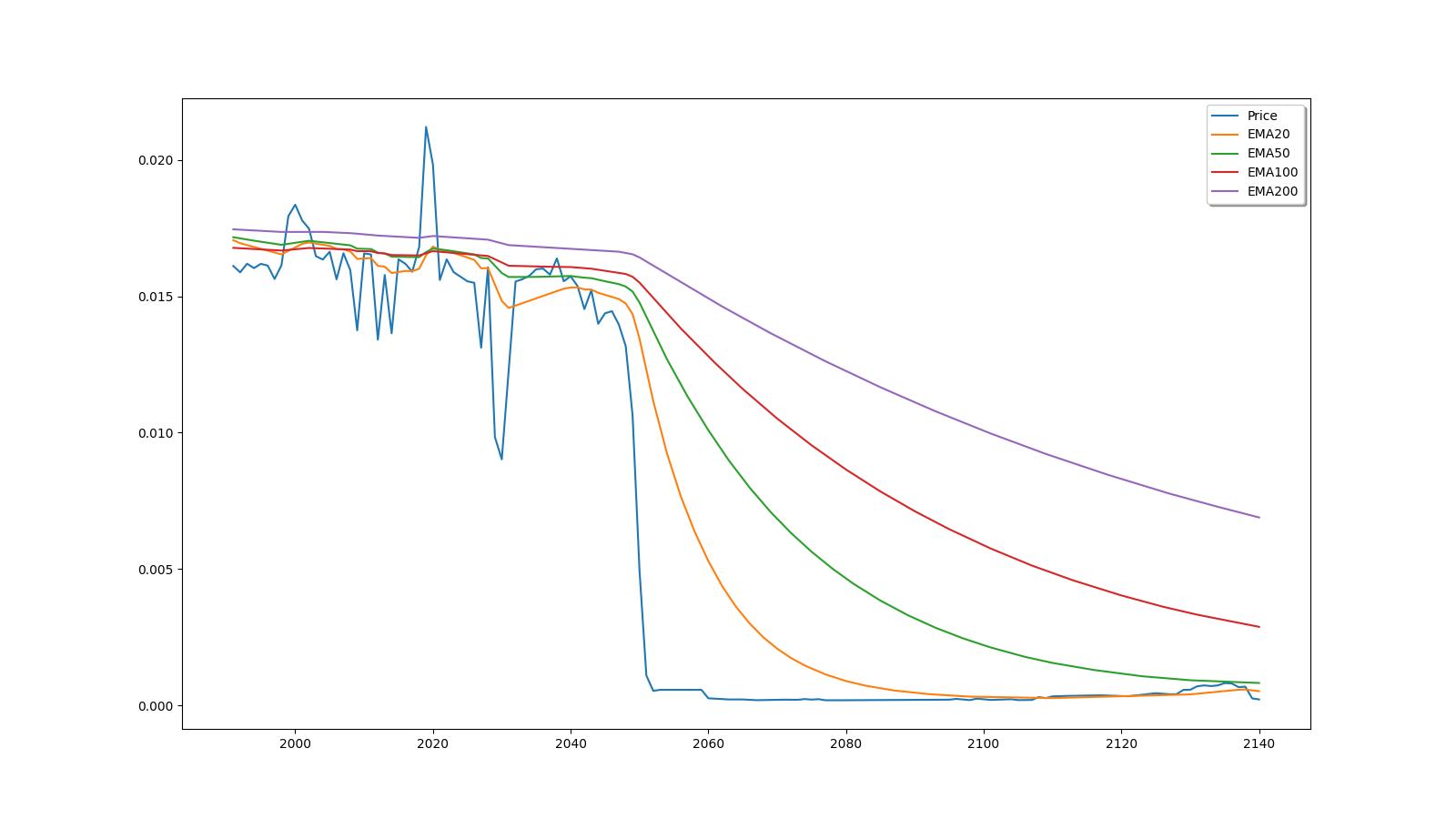 WOM Protocol Exponential Moving Averages