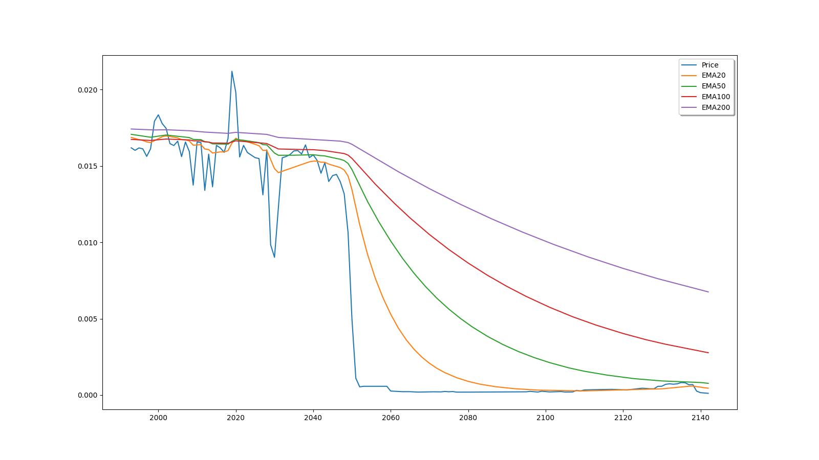 왐토큰 Exponential Moving Averages