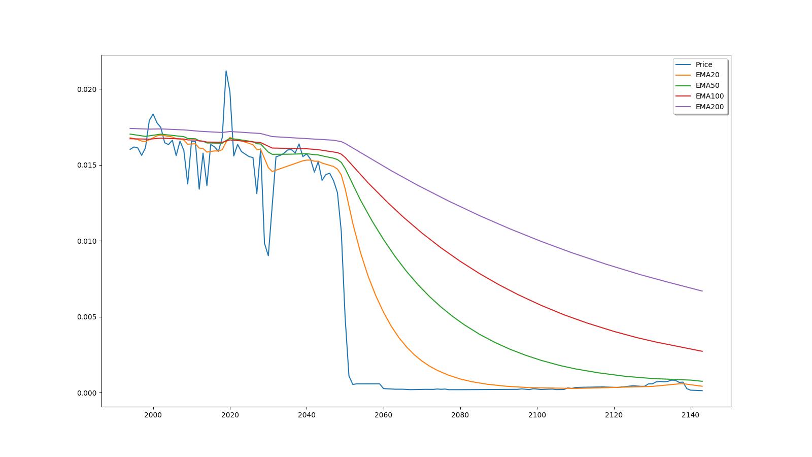 WOM Protocol Exponential Moving Averages