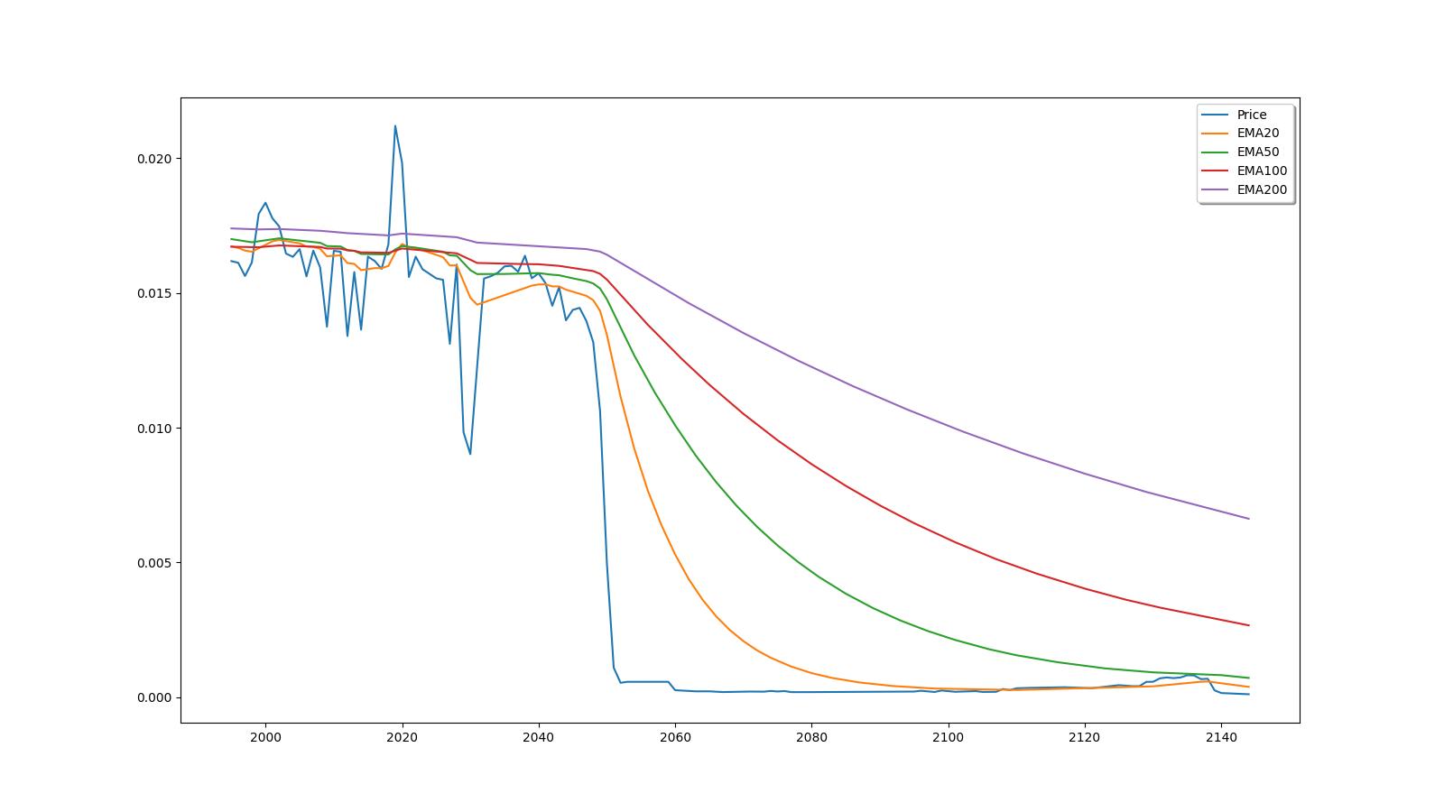 WOM Protocol Exponential Moving Averages