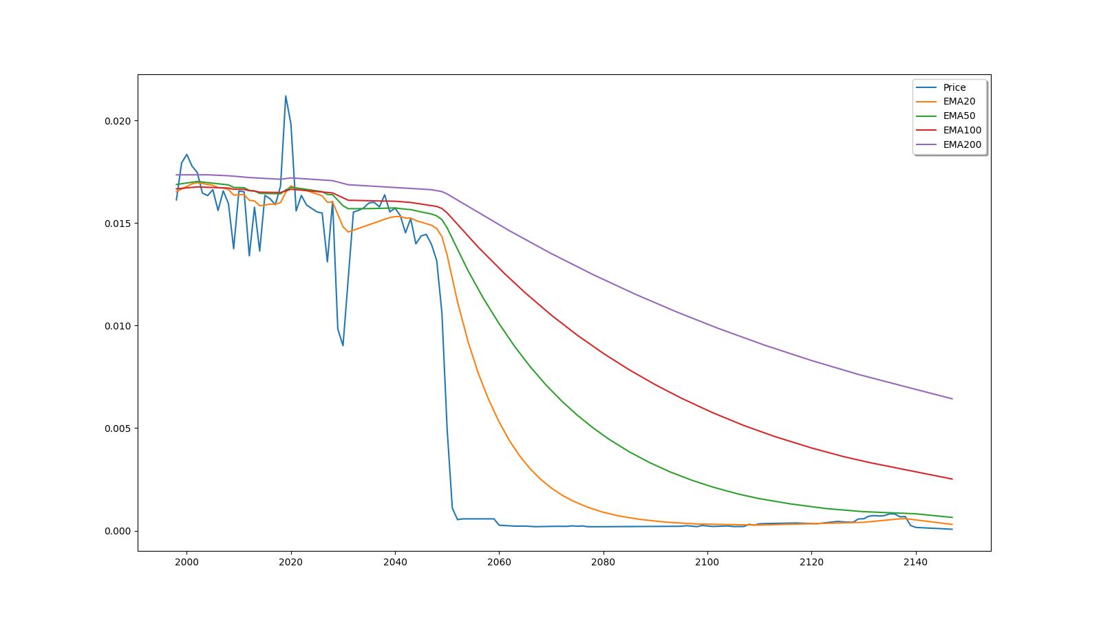 WOM Protocol Exponential Moving Averages