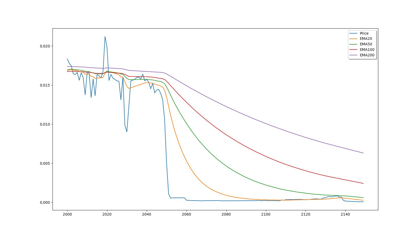 WOM Protocol Exponential Moving Averages