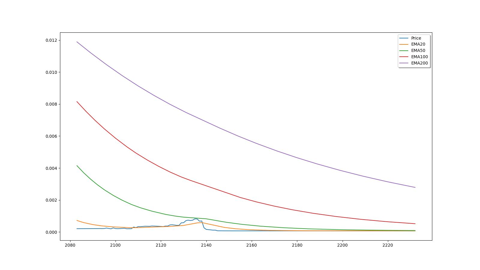 WOM Protocol Exponential Moving Averages