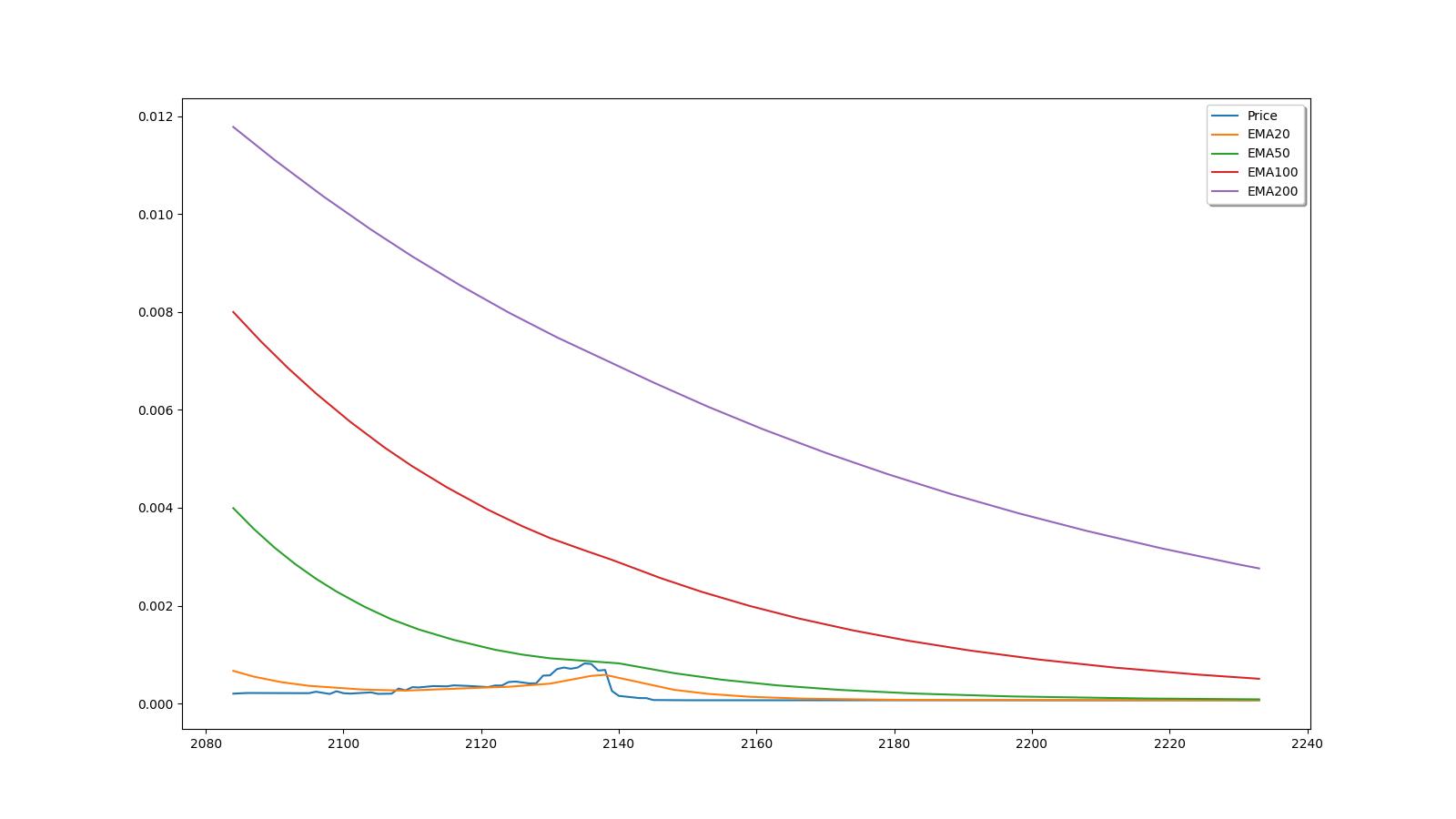WOM Protocol Exponential Moving Averages