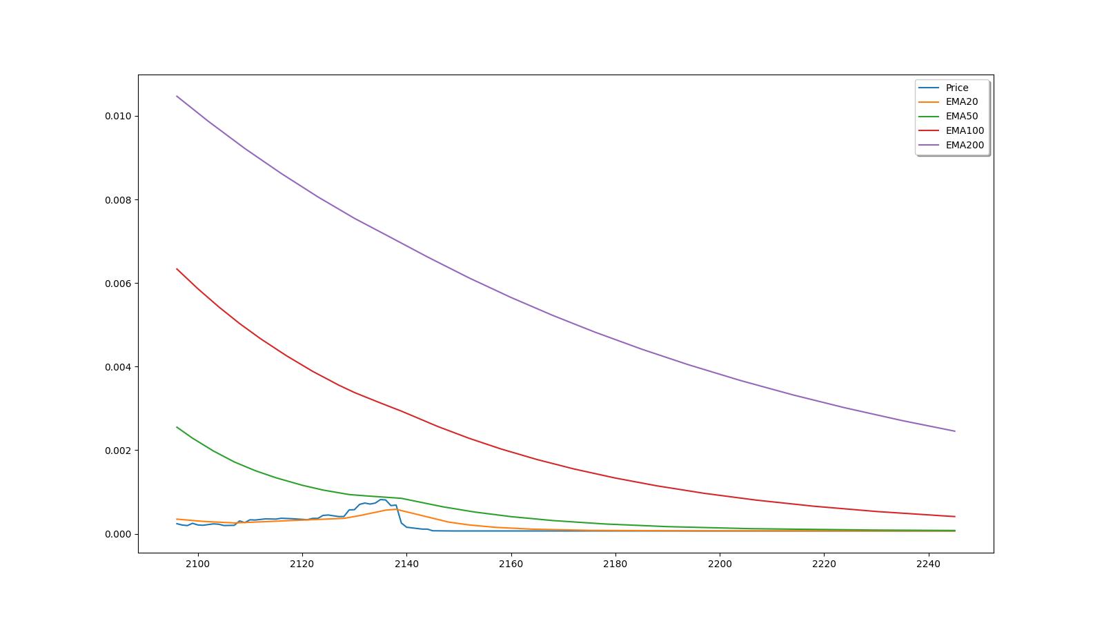 WOM Protocol Exponential Moving Averages