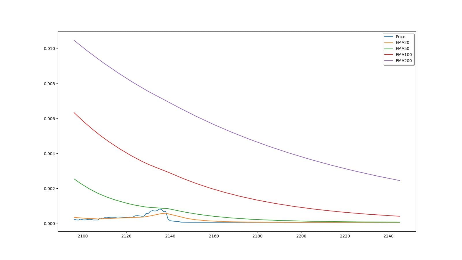 WOM Protocol Exponential Moving Averages