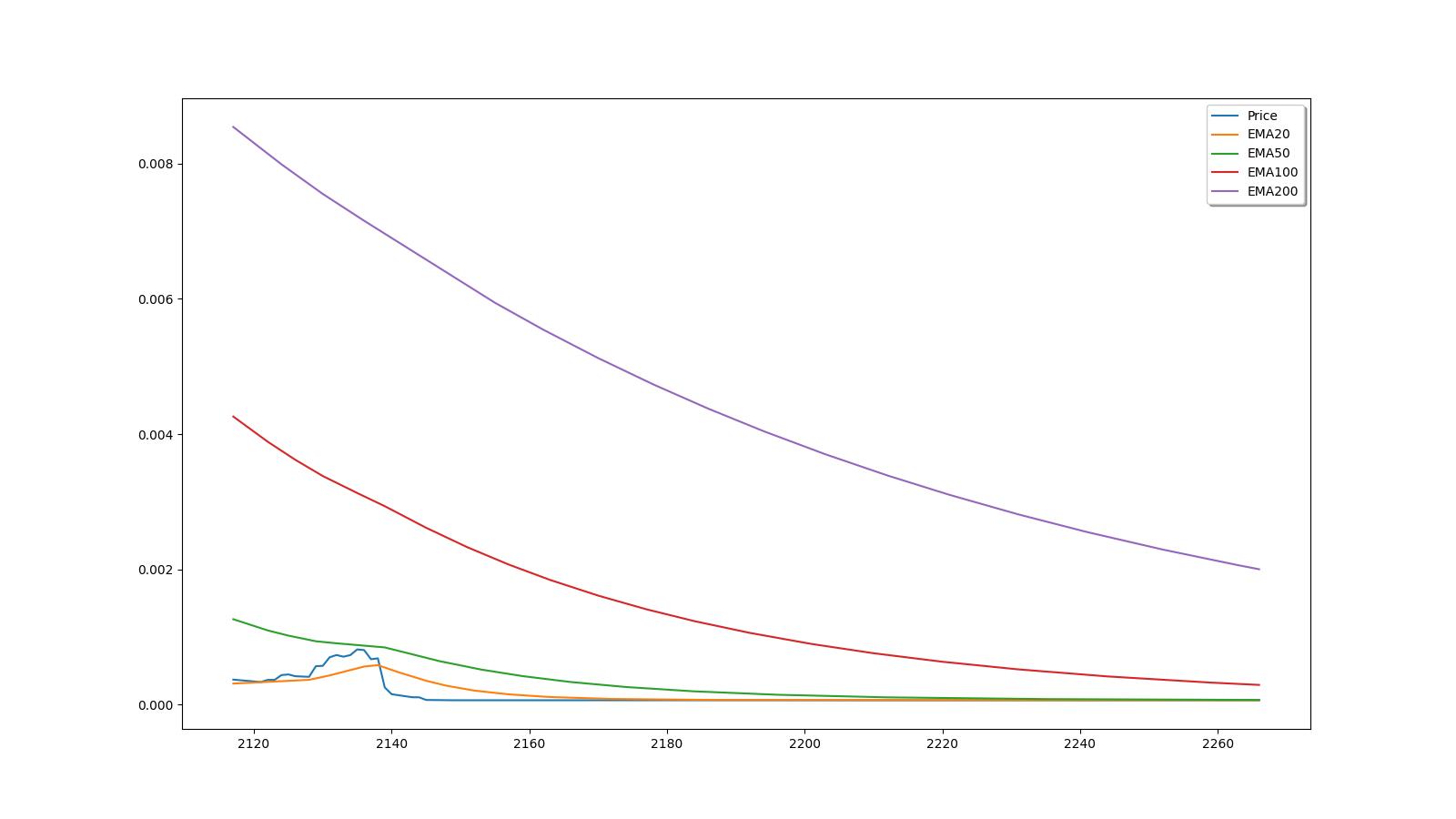 WOM Protocol Exponential Moving Averages