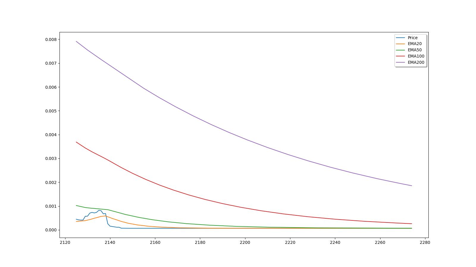 WOM Token Exponential Moving Averages