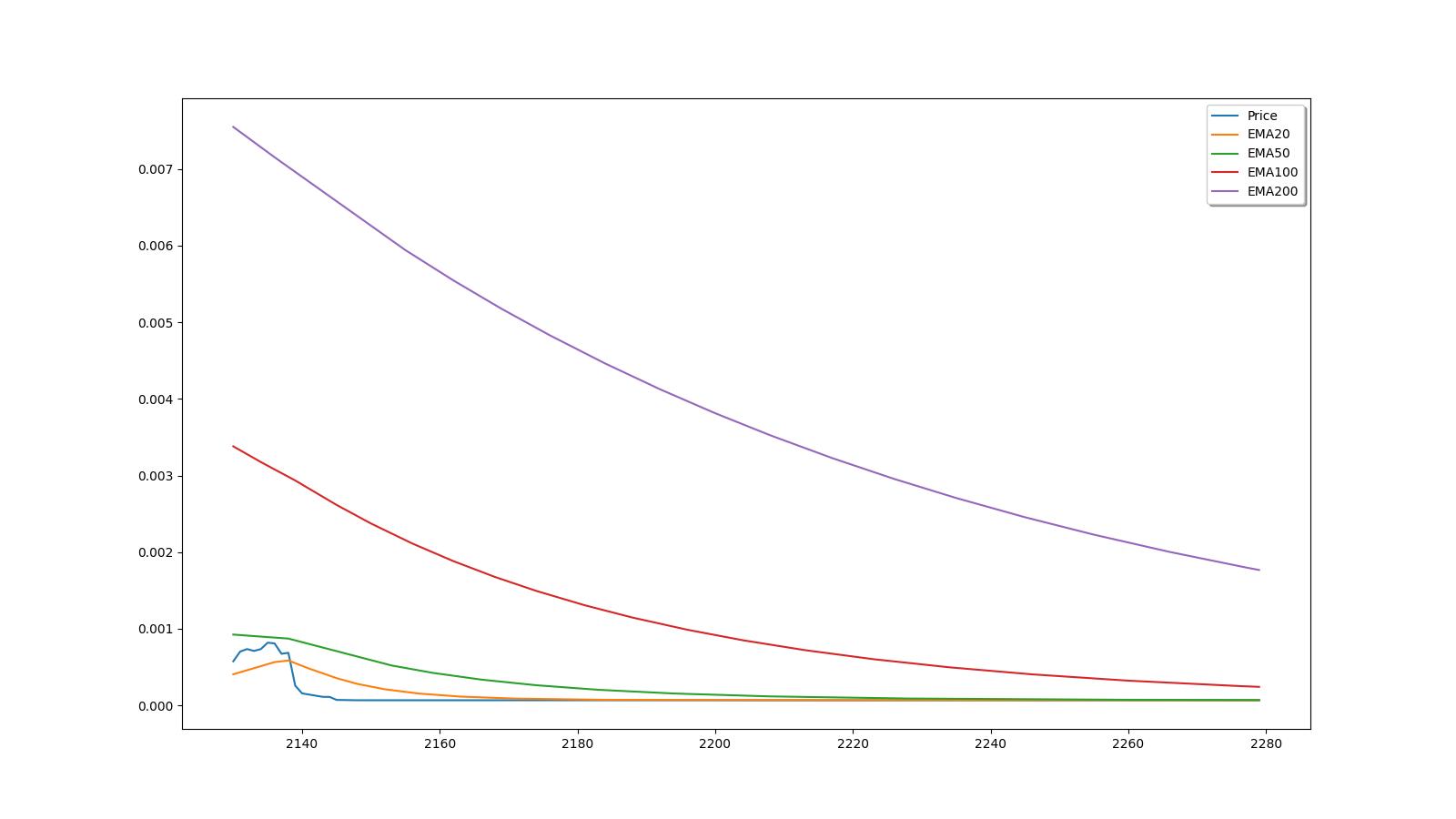 WOM Protocol Exponential Moving Averages
