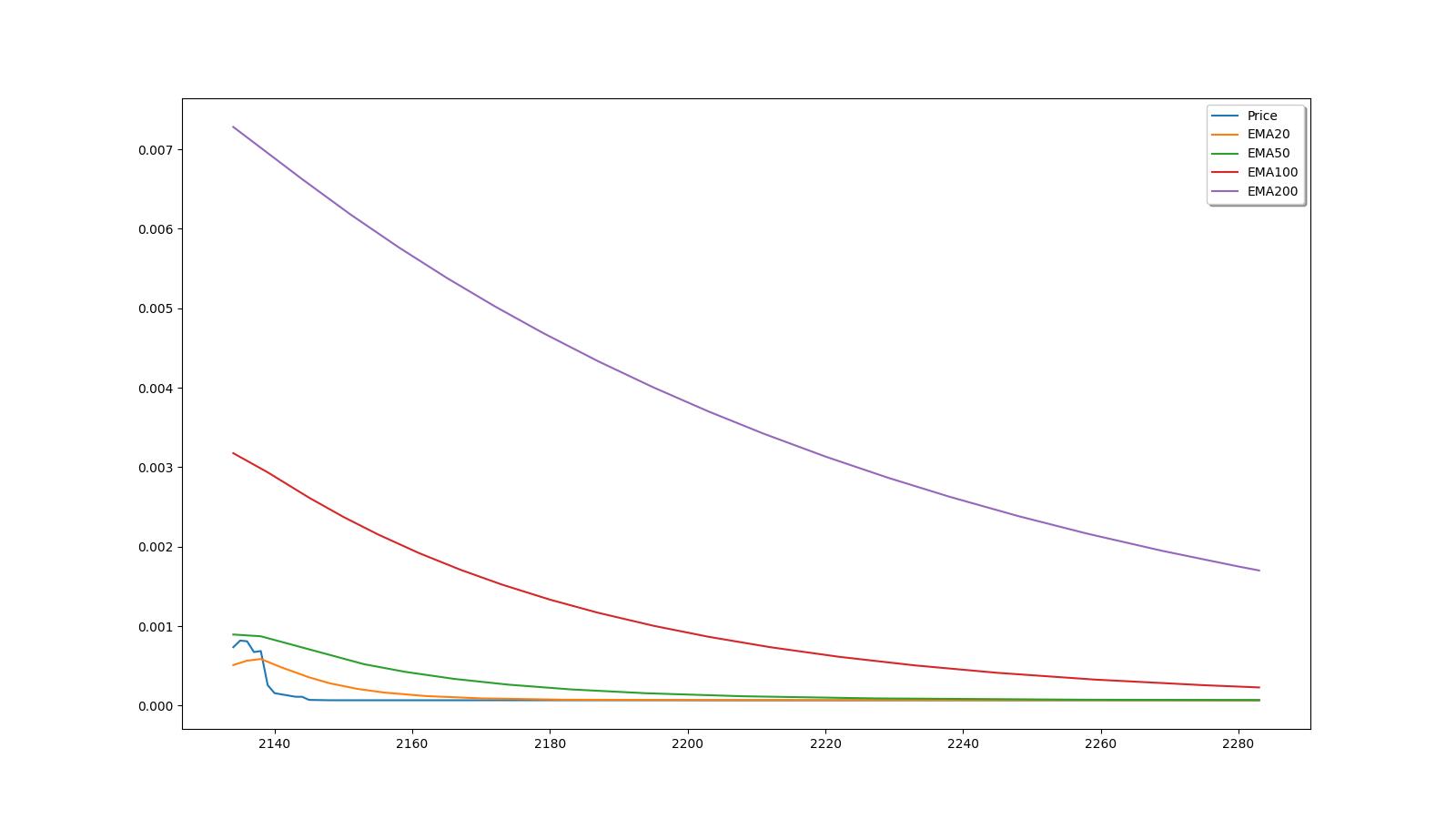 WOM Protocol Exponential Moving Averages