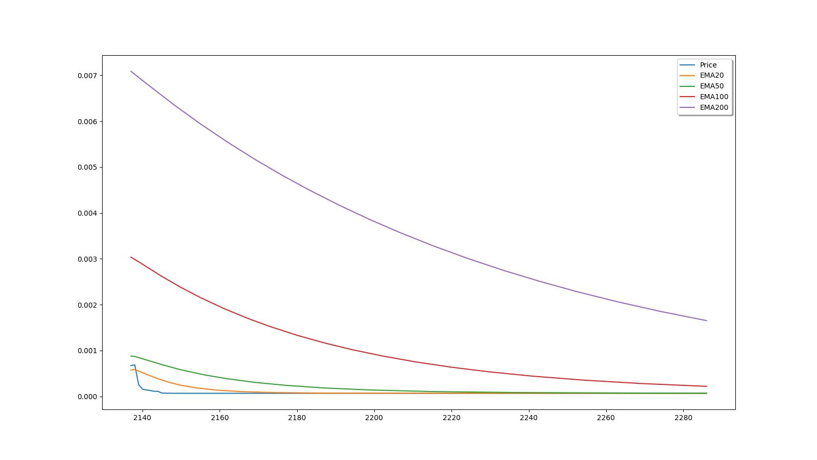 WOM Protocol Exponential Moving Averages