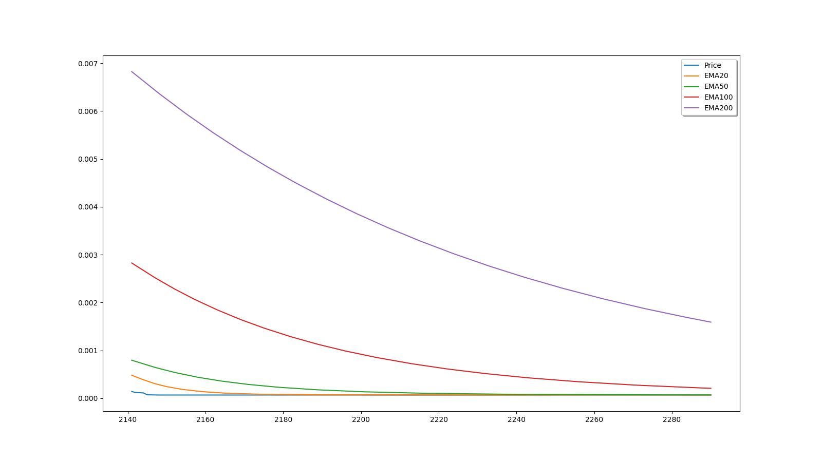 WOM Protocol Exponential Moving Averages