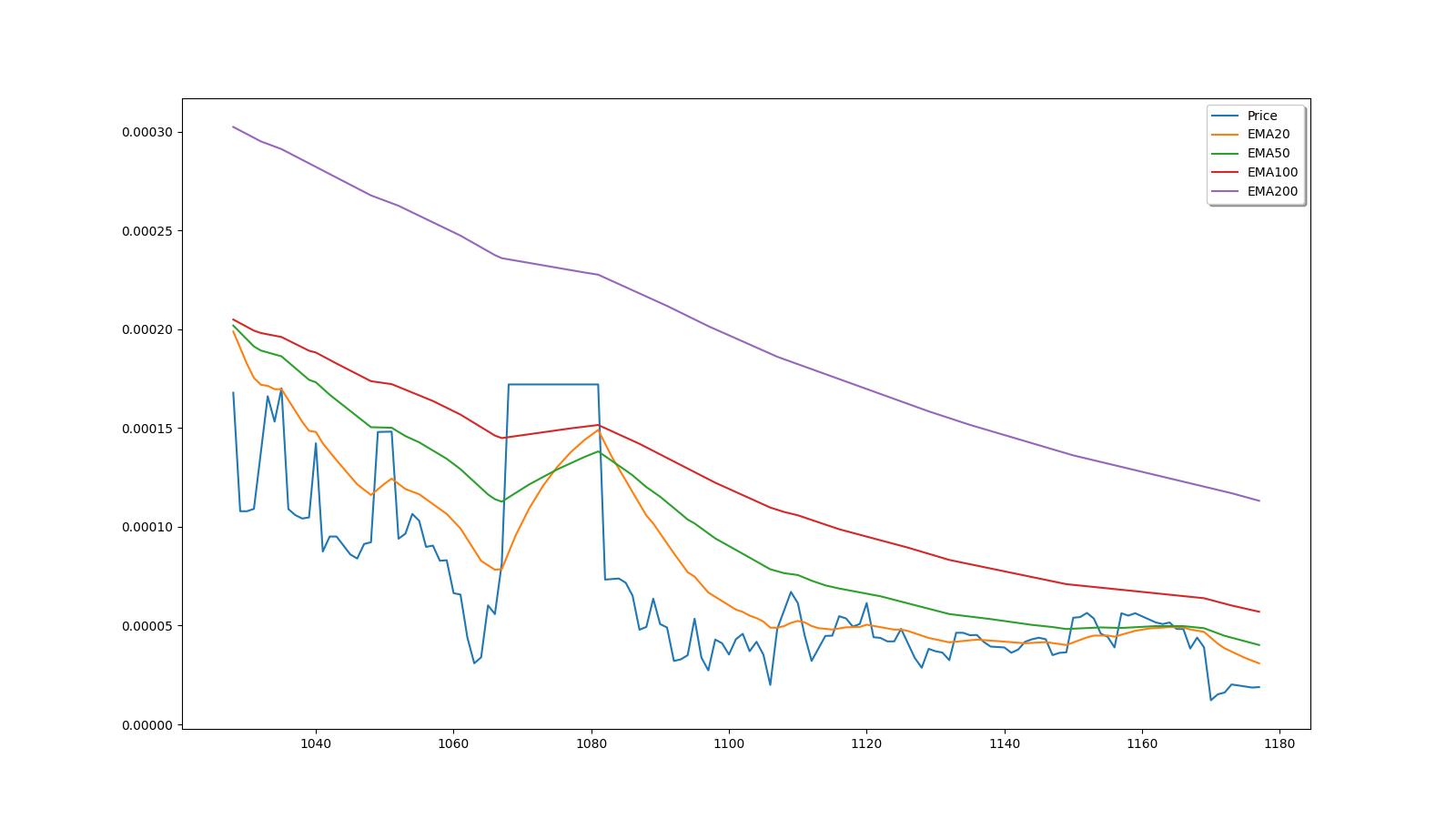 Wombat Exponential Moving Averages