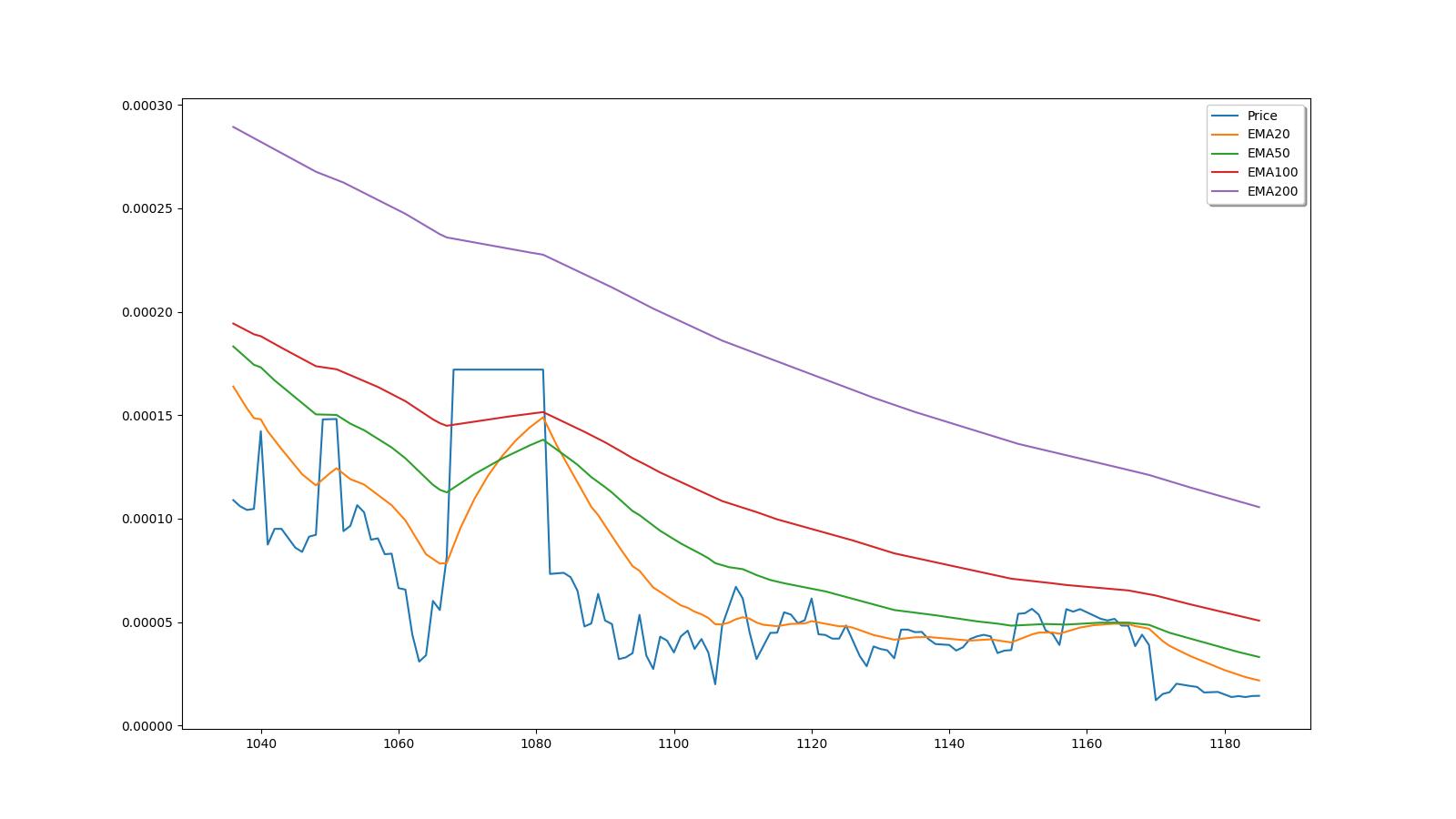 Wombat Exponential Moving Averages