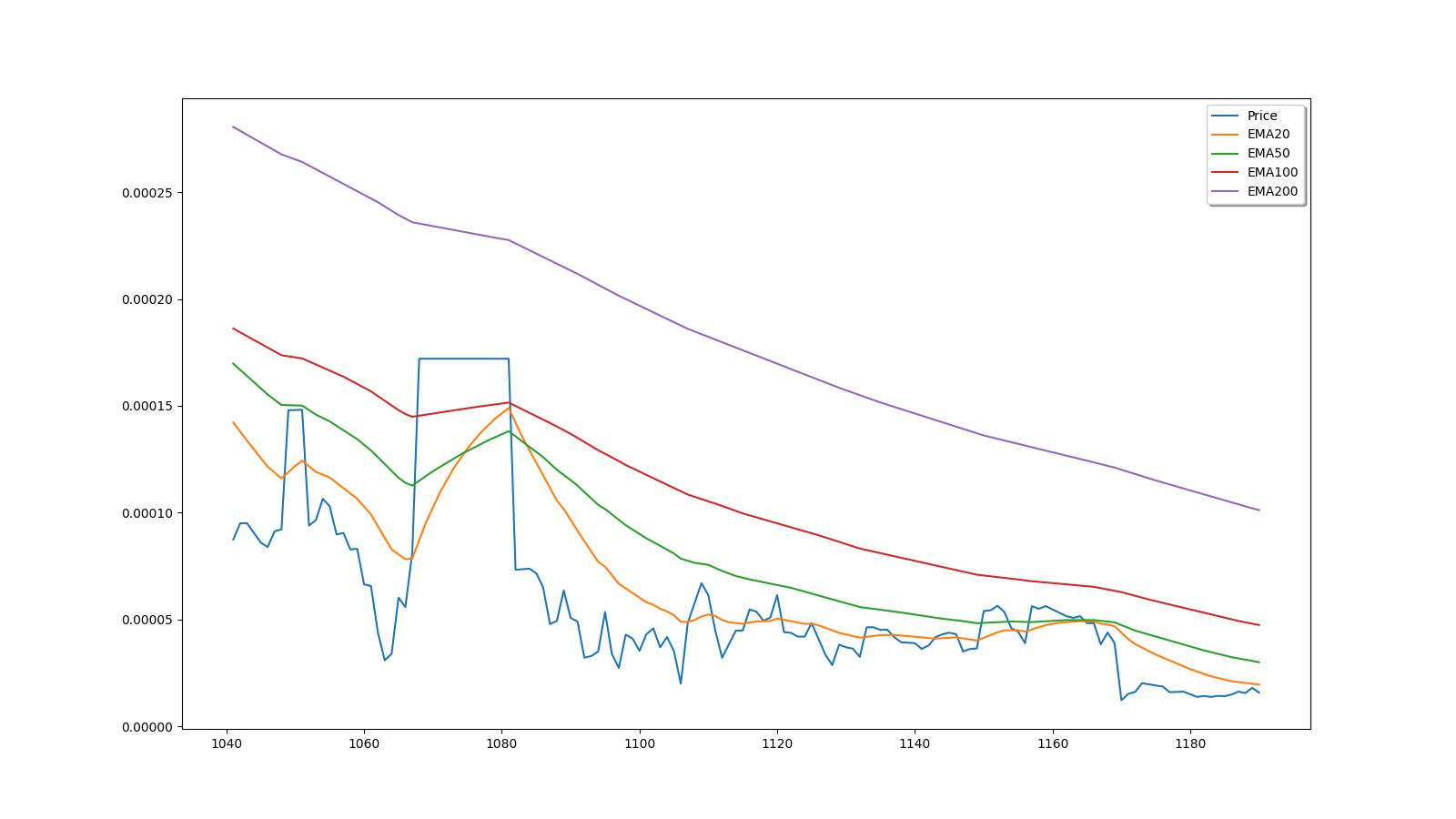 Wombat Exponential Moving Averages
