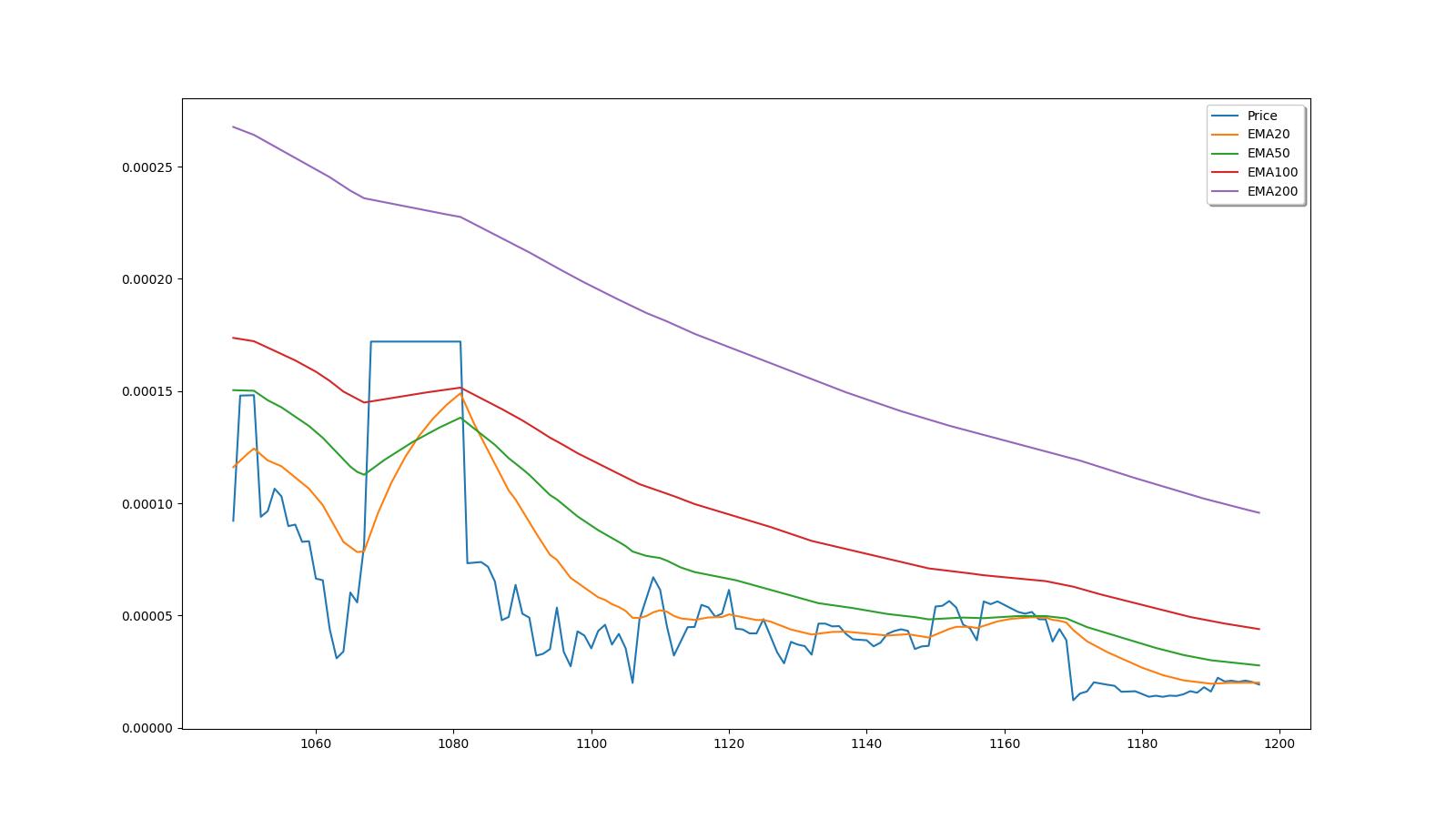 Wombat Exponential Moving Averages
