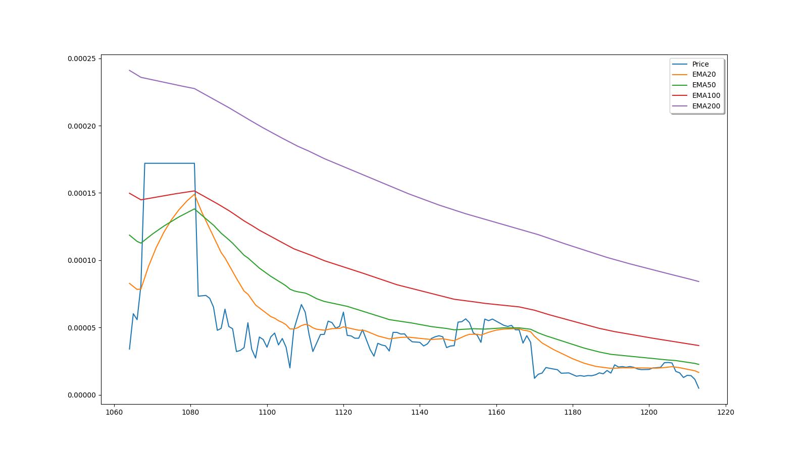 Wombat Exponential Moving Averages
