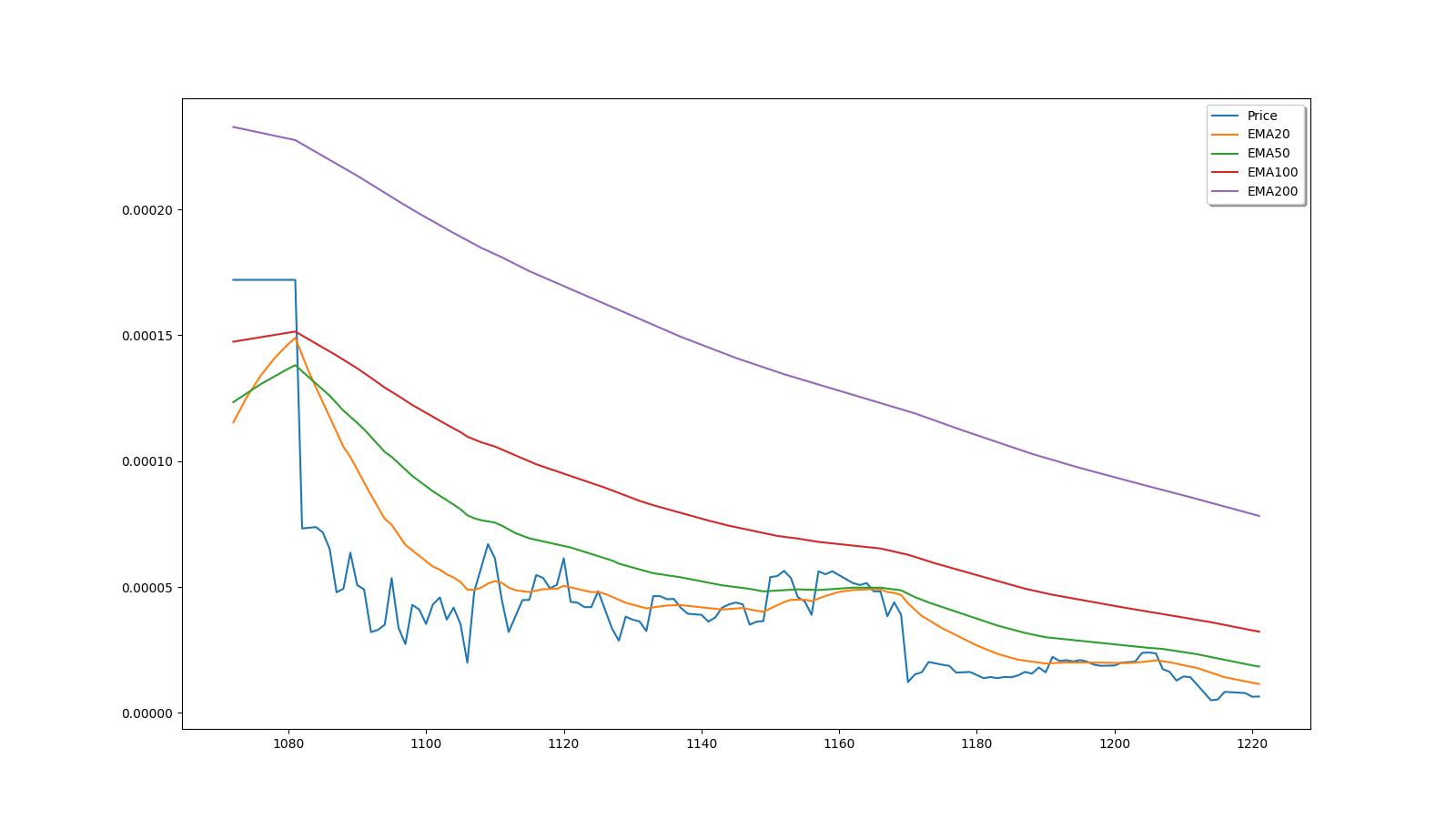 Wombat Exponential Moving Averages