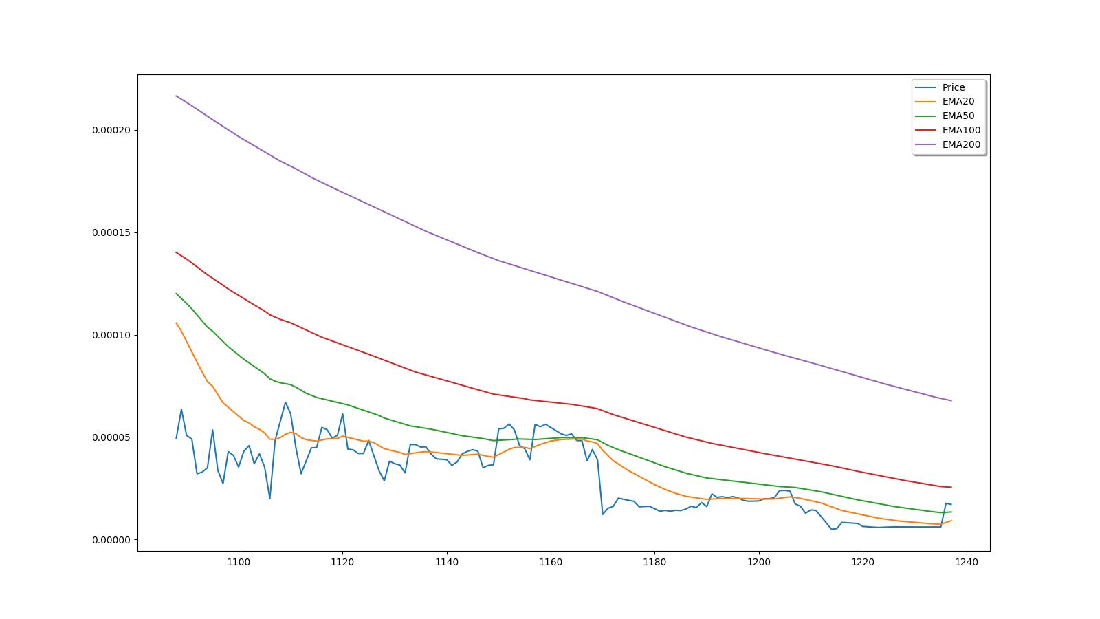 Wombat Exponential Moving Averages