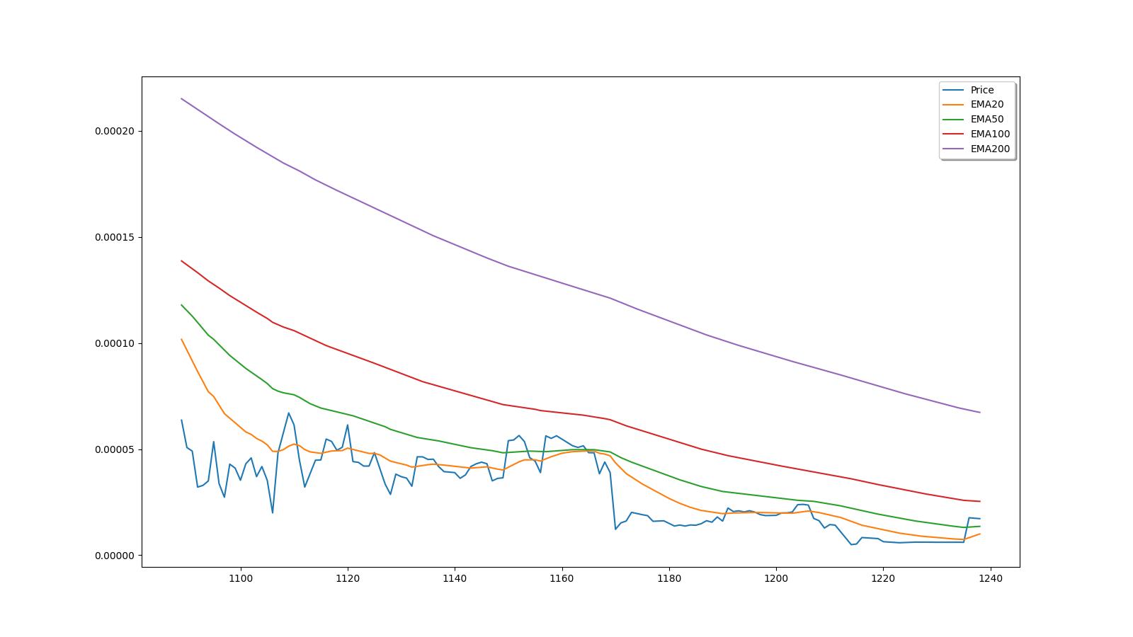 Wombat Exponential Moving Averages
