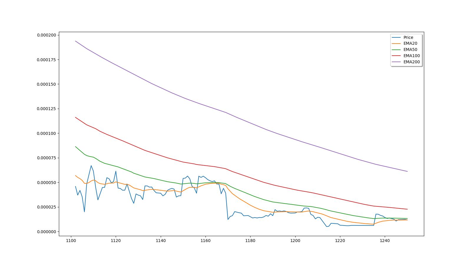 Wombat Exponential Moving Averages